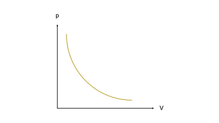 La legge di Boyle (legge isoterma) - Studente Modello