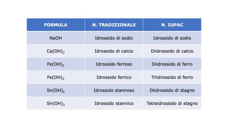 Gli idrossidi (caratteristiche e nomenclatura) - Studente Modello