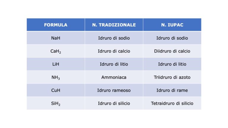 Gli idruri (caratteristiche e nomenclatura) - Studente Modello