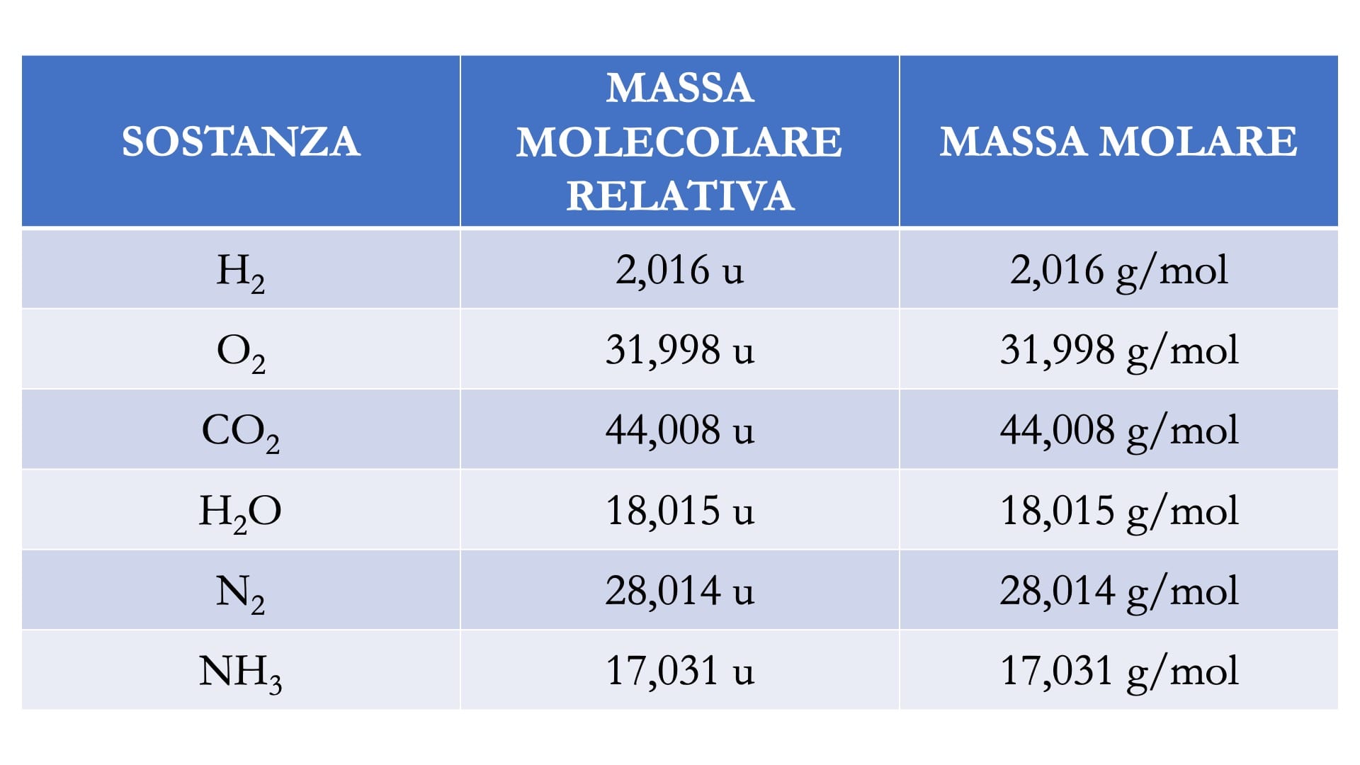 Massa molecolare - Studente Modello