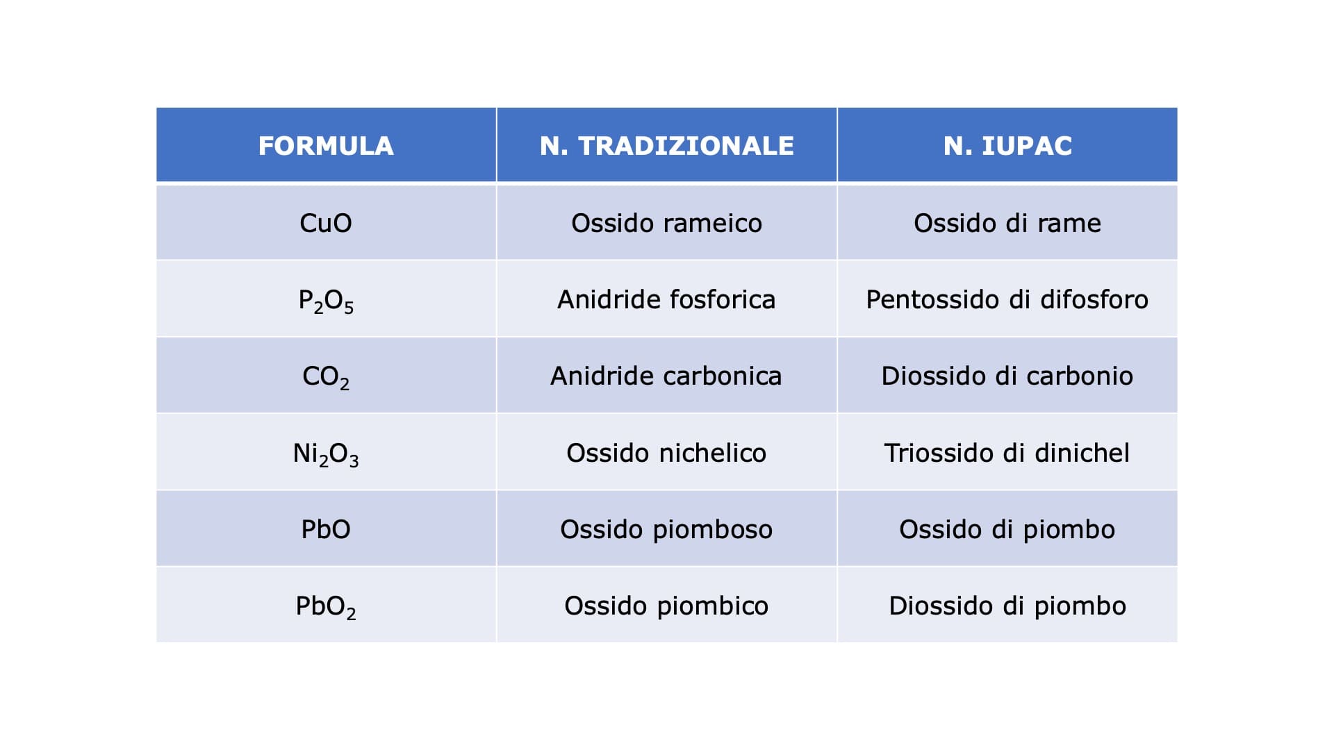 Gli ossidi (caratteristiche e nomenclatura) - Studente Modello
