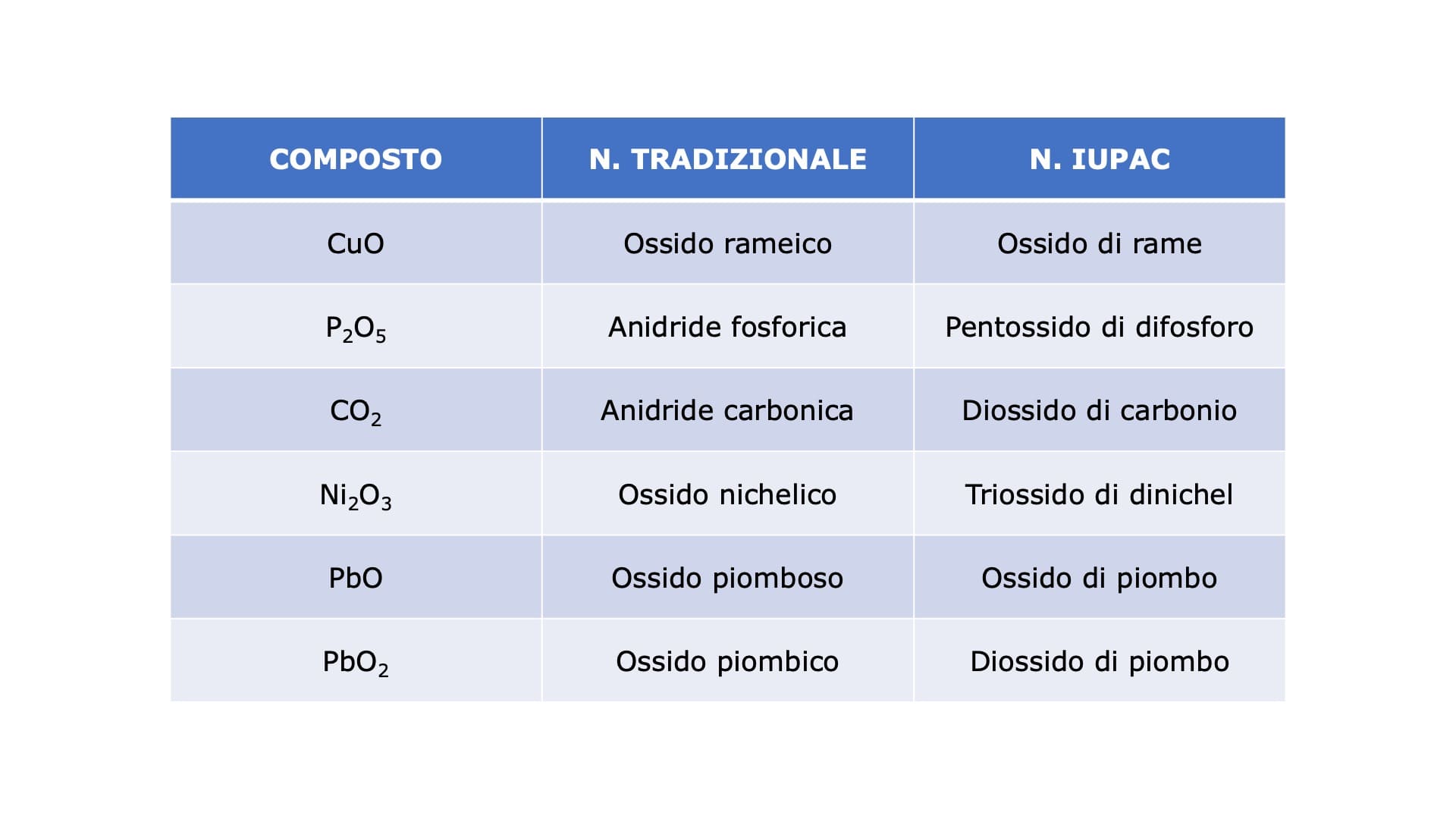 Gli ossidi (caratteristiche e nomenclatura) - Studente Modello