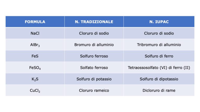 I sali (caratteristiche e nomenclatura) - Studente Modello