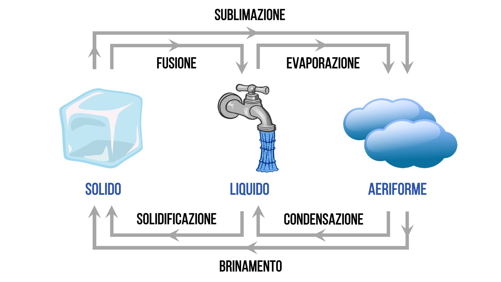 Passaggi di stato - Studente Modello