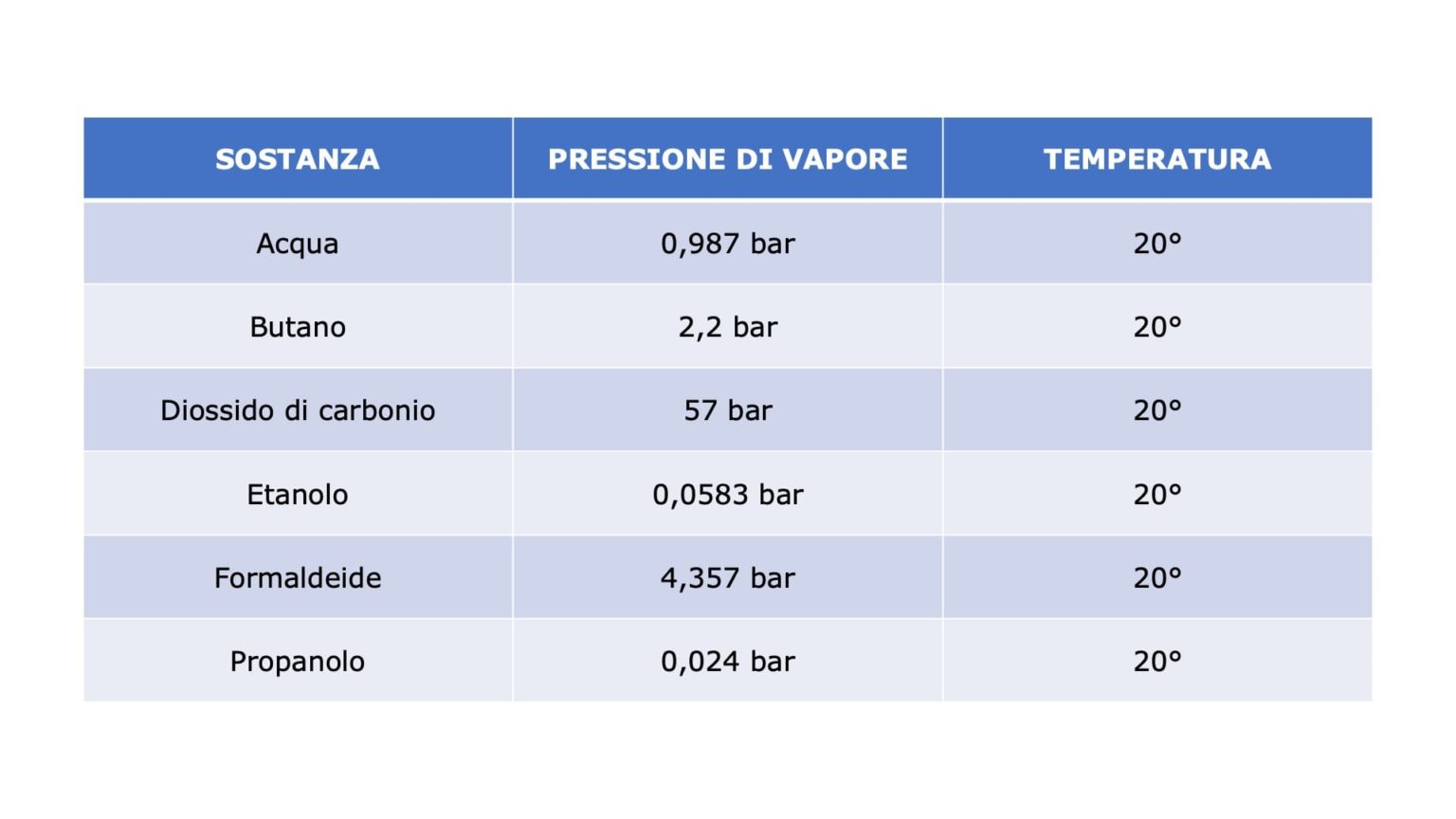 La pressione di vapore - Studente Modello
